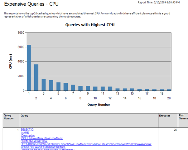 Sql Server 2005 Performance Dashboard